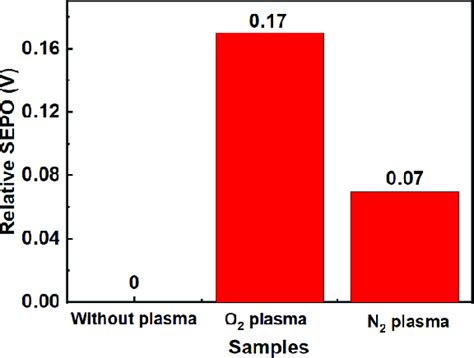The Relative Surface Electrostatic Potential Of Each Sample Surface Download Scientific