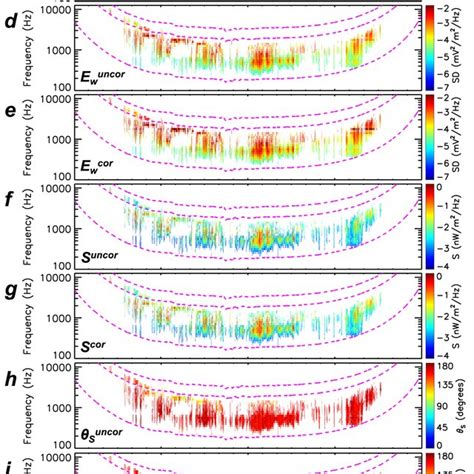 A Median Spectral Estimates Of Poynting Flux From Uncorrected Blue