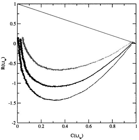 Response Function Rt T W Normalized By Its Equilibrium Value Download Scientific Diagram