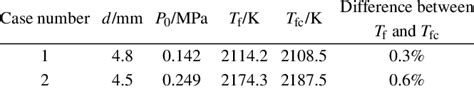 Particle Flame Temperature Comparison Download Table