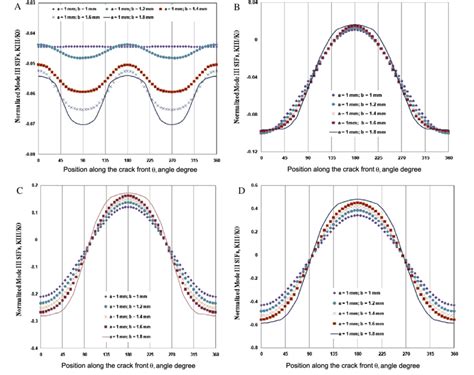 Effect Of Crack Eccentricity E On Mode Iii Sifs For Different Crack