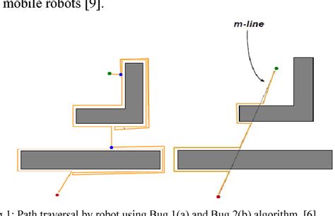 Figure 1 From Bioinspired Robot Path Planning Using Pointbug Algorithm Semantic Scholar