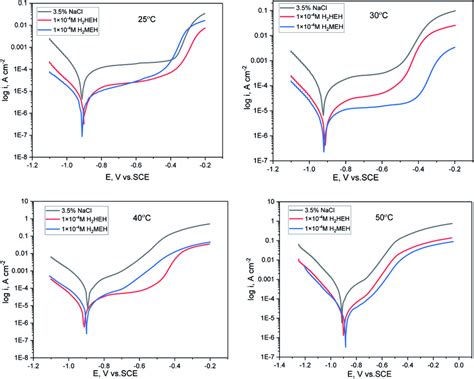 Anodic And Cathodic Polarization Plots For The Corrosion Of N80 Steel