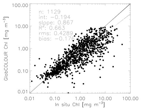 does the slope of a regression between observed and predicted values