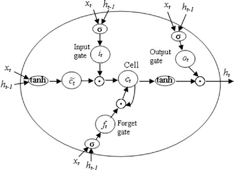 Figure 1 From A Time Distributed Spatiotemporal Feature Learning Method For Machine Health