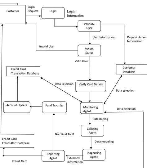 Data Flow Diagram Of The New System Model Mathematical Model Of The New Download Scientific