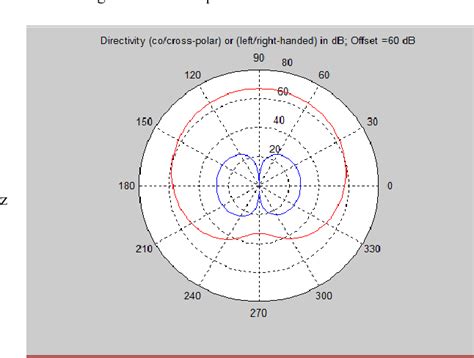figure 3 from design of microstrip patch antennas using method of moment based matlab codes