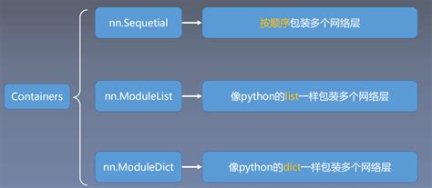 Pytorch：模型创建（module）、模型容器（containers）、alexnet构建模型 容器 Csdn博客