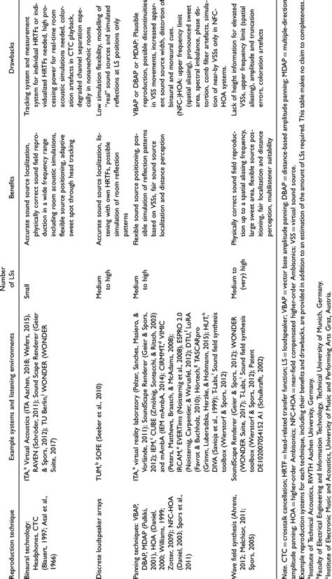 Overview Of Current Spatial Audio Reproduction Techniques Aimed To Download Table