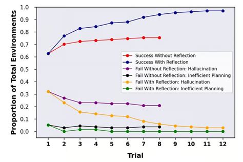 GPT Becomes More Accurate When It Is Asked To Critique Its
