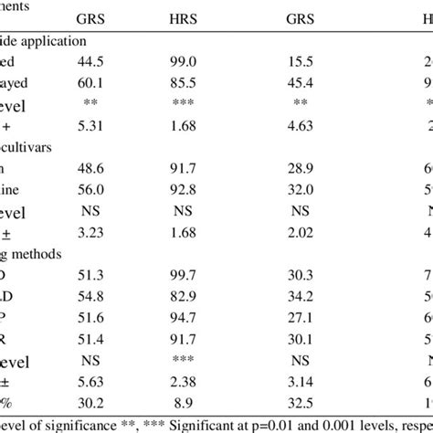 Effect Of Herbicide Application And Sowing Methods On Irrigation Water Download Scientific