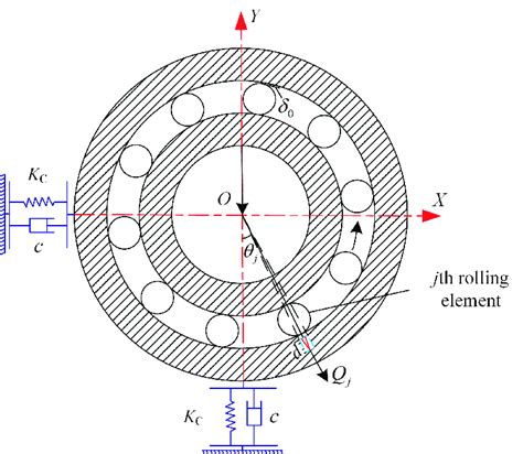 Schematic Diagram Of The Two Degree Of Freedom Nonlinear Dynamics Download Scientific Diagram