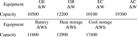 Equipment Capacity Of The System 12 Download Scientific Diagram