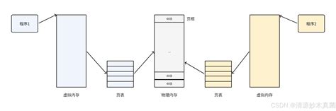 Linux：页表详解虚拟地址到物理地址转换过程linux 页表 Csdn博客