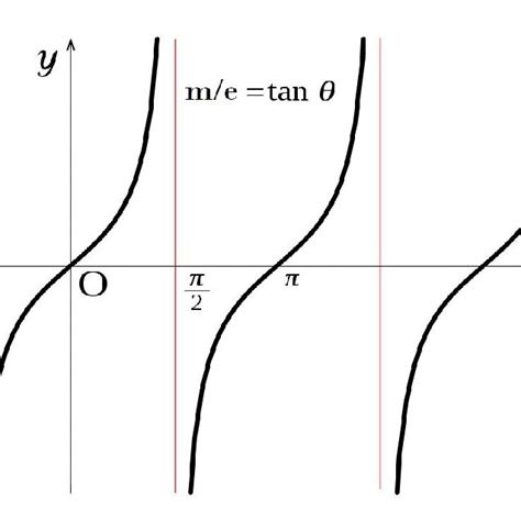 Tan X Curves In This Figure Represent The Ratio Of Radius Of Mass Download Scientific