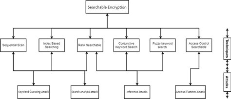 Searchable Techniques And Attacks Download Scientific Diagram