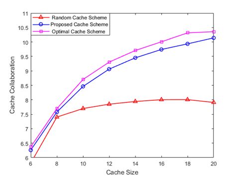 Cache Cooperation Time Vs Cache Size Download Scientific Diagram