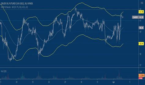 Implied Volatility Bands — Indicator By Csc1 — Tradingview