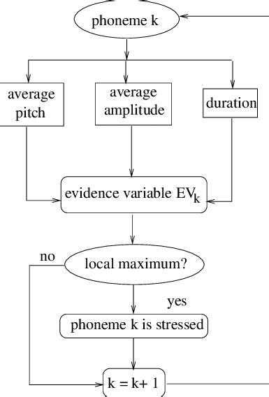 The Algorithm For Automatic Stress Detection Local Maxima Of The