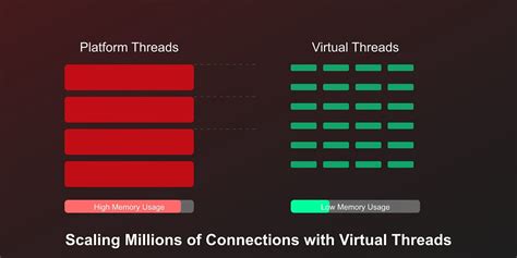 Virtual Threads In Java 21 How Enterprise Scale To Millions Of Concurrent Connections Without