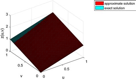 The Absolute Errors With M3documentclass 12pt Minimal Download Scientific Diagram