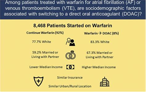Sociodemographic Factors In Patients Continuing Warfarin Vs Those