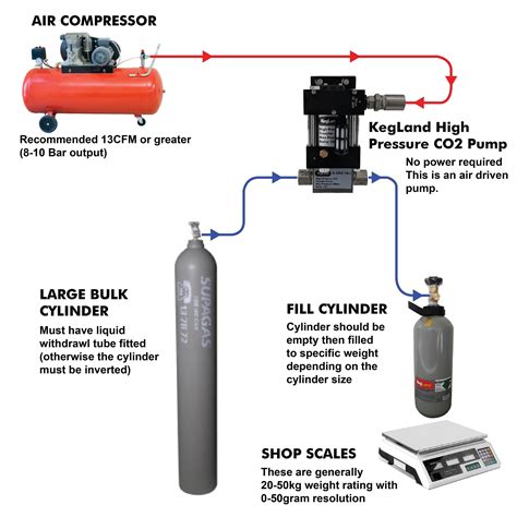 Co2 Refill Station Carbon Dioxide Transfer Pump Fill Your Own Gas