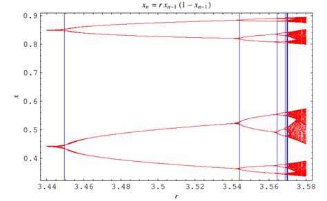 Logistic Map From Wolfram Mathworld
