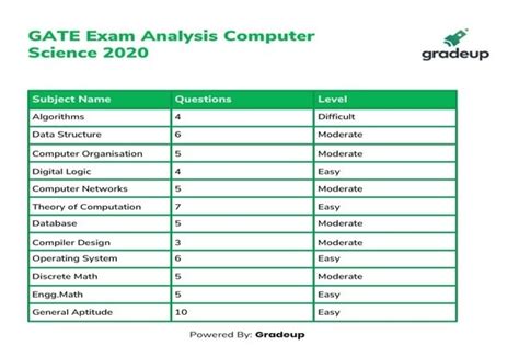 Gate Exam Analysis Computer Science 2020 Exam Level Was Easy To Moderate India Today