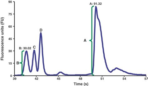 Typical Electropherogram Generated By Plotting Bioanalyzer Raw Data
