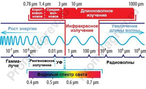 Инфракрасное излучение: теория | ПромНагрев