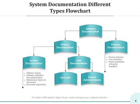 System Documentation Structure Documents Language Development Process Presentation Graphics