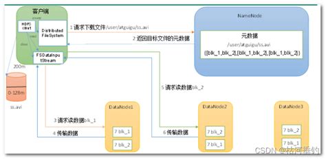 Hadoop组件hdfs