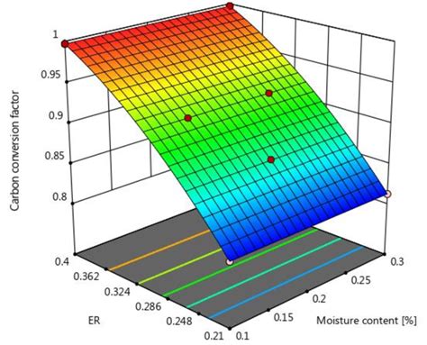 Effect Of Mc And Er On Carbon Conversion Factor Ccf Figure 6 Shows Download Scientific