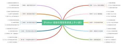 Python 语音转换简易速速上手小册第 章 实时语音处理应用 最新版 阿里云开发者社区