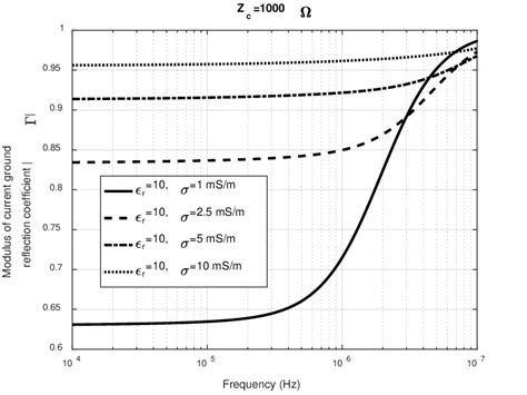 The Dependence Of The Argument Of The Current Ground Reflection