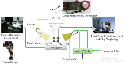 Experimental Setup For Machining Milling Experiments Download