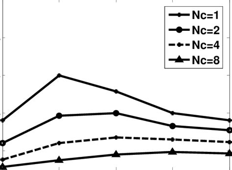 Variation Of The Improvement Factor With Ptpc For Different Numbers