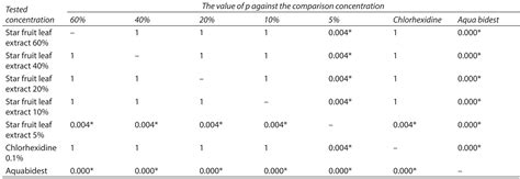 Post Hoc Test Significant P