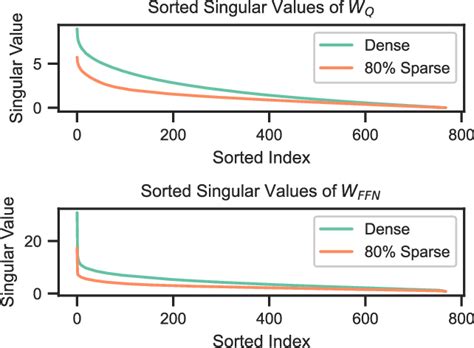figure 1 from unstructured pruning and low rank factorisation of self