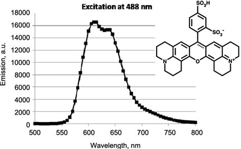Fluorescence Spectra Of The Dye Sulforhodamine Sr 101 Excitation 488