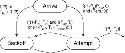 8 The Delay Model For A Single Device In Markov Chain Using The Light Download Scientific