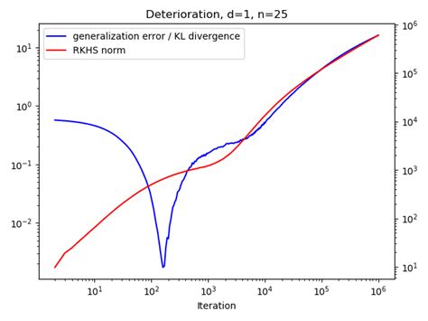 Left Generalization Error With Adam Optimizer Right Rkhs Norm V N