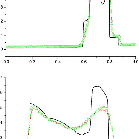 Numerical Solutions Of The Interacting Blast Waves Problem With N 200
