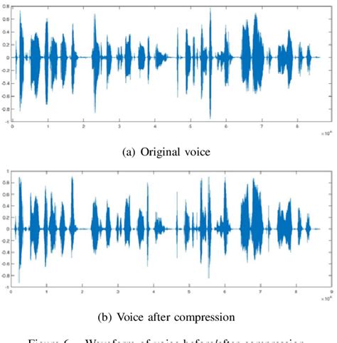 Figure 6 From A R Ask Ofdm Modulation And Demodulation Scheme Against Vocoder Compression