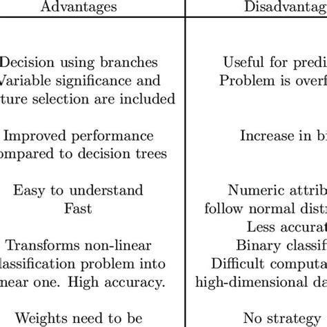 Brief Overview Of Common Data Driven Techniques Used In Imaging