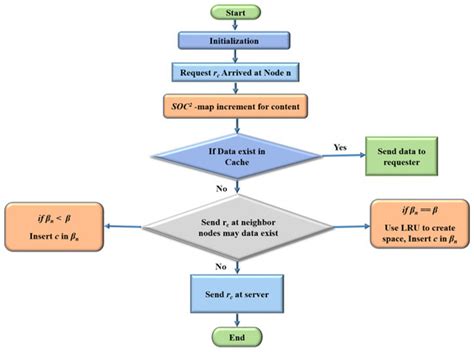 Sustainability Free Full Text An Energy Efficient Local Popularity Based Cooperative Caching