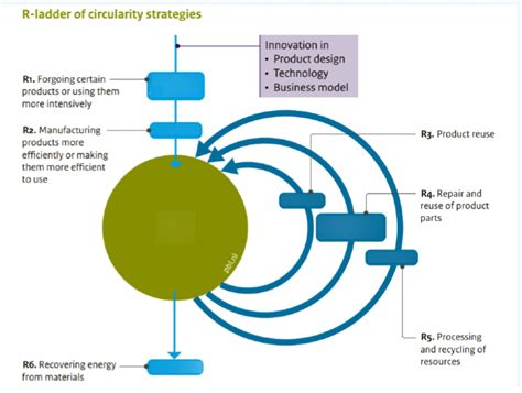 Diagram Of R Ladder Of Circularity Strategies Quizlet