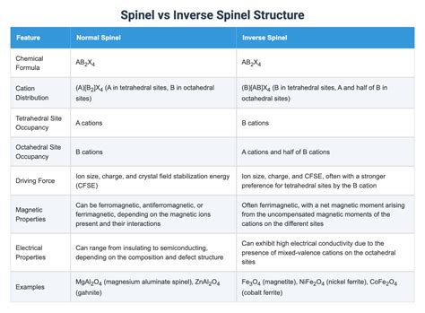 Spinel Vs Inverse Spinel Structure