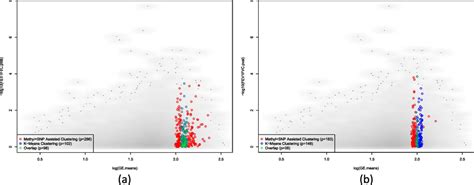 Genes Of The Lowest And The 2nd Lowest Gsea P Value Cluster